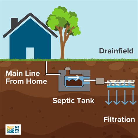 Septic Tank System