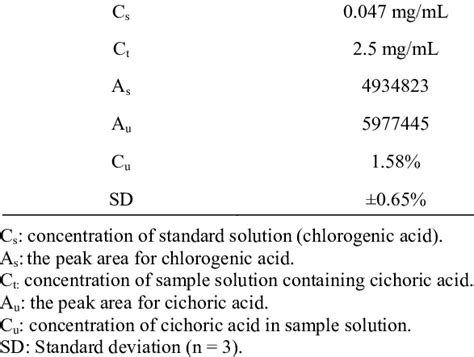 The Hplc Experimental Data Download Table