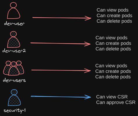K8s 610 Authorization In Kubernetes Steven Mcgowns Site