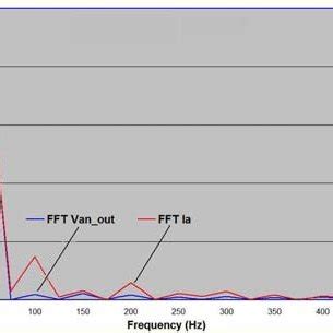 Frequency Spectrums Of The AC Controller Output Phase Voltage FFT Download Scientific Diagram