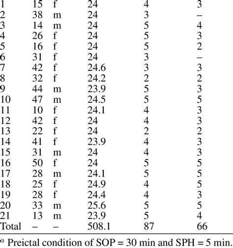 Details Of The Selected Ieeg Signals For Each Patient In Two Preictal Download Scientific