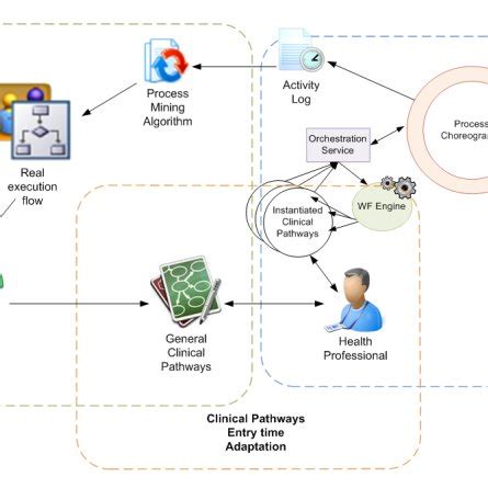 Workflow Architecture Of The Platform Download Scientific Diagram