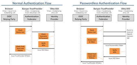 Passwordless Authentication Sonicwall Cloud Secure Edge Documentation