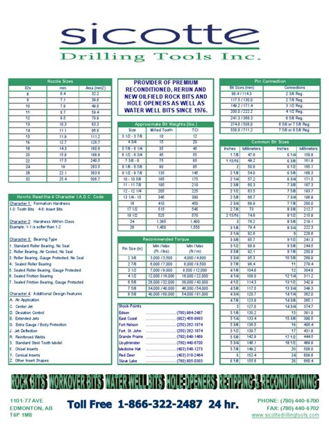 Conversion Chart Iadc Bit Code Pdf Industrial Processes Manufactured Goods Conversion Chart Iadc Bit Code Pdf Industrial Processes Manufactured Goods