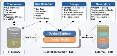 Ip Xact Usage In A Soc Design Environment And General Concepts Download Scientific Diagram