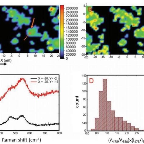 Raman Mapping And Soc Surface Analysis Of Nca Composite Cathode A