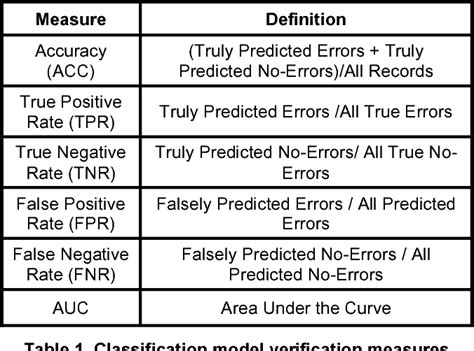 Table 1 From Automatic Error Detection From Pointing Device Input Data
