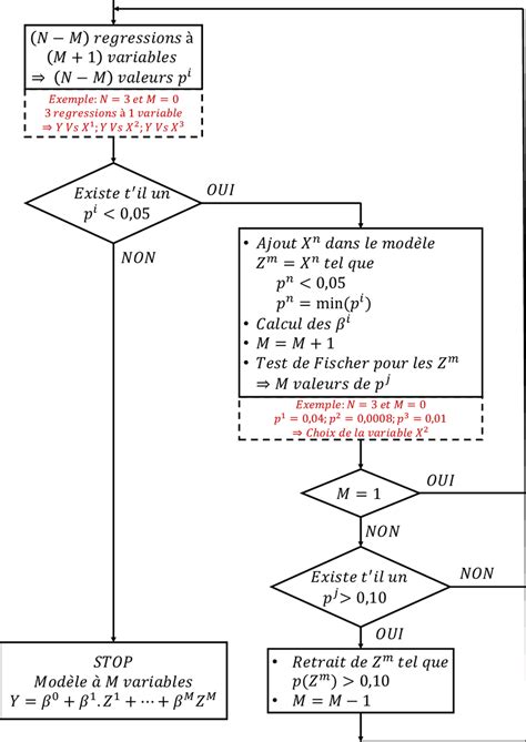 5 Algorithme De La Régression Linéaire Multiple Pas à Pas Stepwise