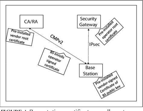Figure 4 From The Security Aspect Of 5g Fronthaul Semantic Scholar
