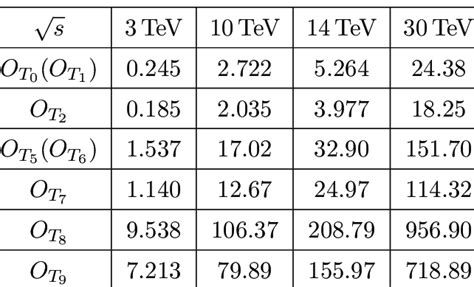 The Cross Sections σ Sm And σ O T I In Unit Of Fb And Cut Download Scientific Diagram