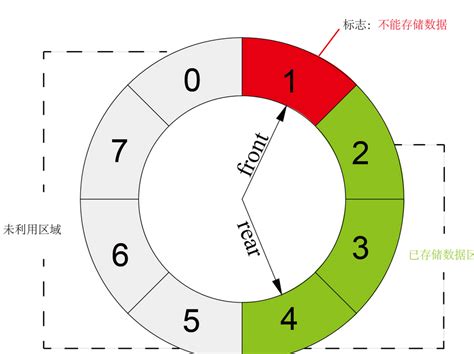 C 数据结构队列 queue 小林野夫 博客园