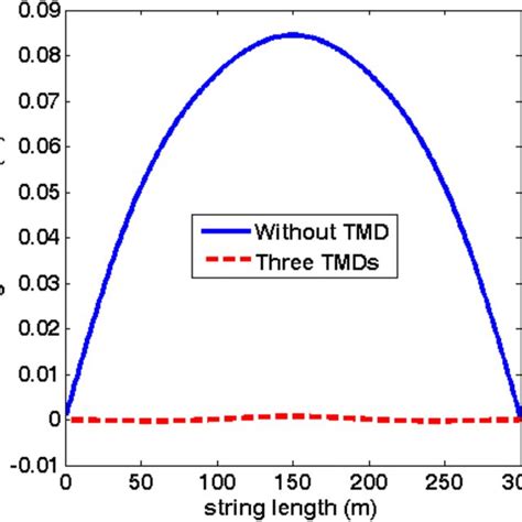 Wind Induced Cable Response Due To Wind Loads Download Scientific Diagram