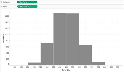 Creating A Histogram In Tableau Highlighting The Mean Median And Mode