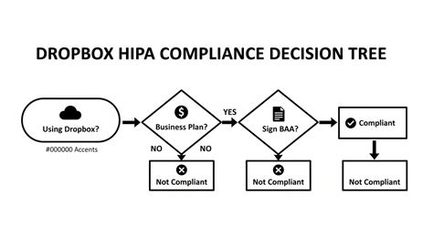 Is Dropbox Hipaa Compliant For Modern Healthcare Teams Pycad Your