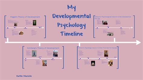 My Developmental Psychology Timeline By Caitlin Manicke On Prezi