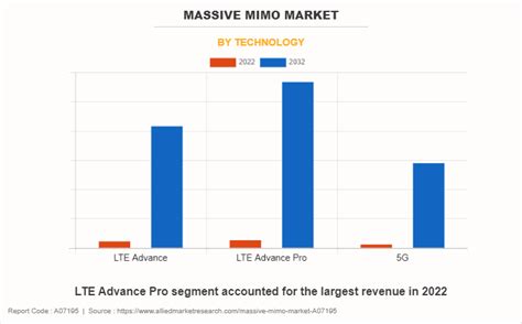 Massive Mimo Market Size Share And Industry Analysis 2032