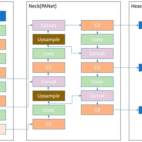 General Architecture Of Yolo Algorithm Download Scientific Diagram