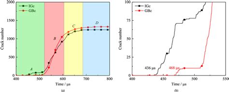 Evolution Process Of Various Cracks During Loading Process A Whole