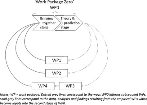 Conceptualizing Integration As Work Package Zero Within Evaluations