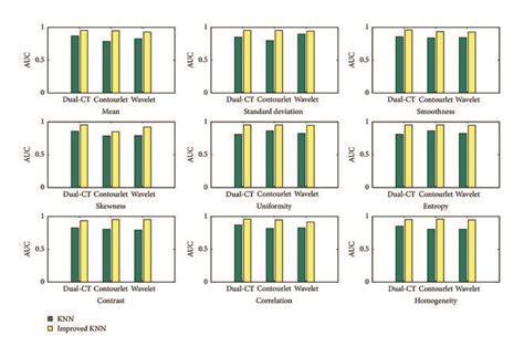 The Comparison Of AUC Tested Between Normal And Abnormal Download Scientific Diagram