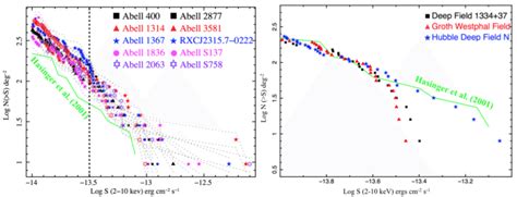 Log N Log S Calculated In The KeV Band For Our Sample Of Download Scientific Diagram