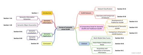 Semantic Visual Simultaneous Localization Andmapping A Survey 语义视觉同步定位