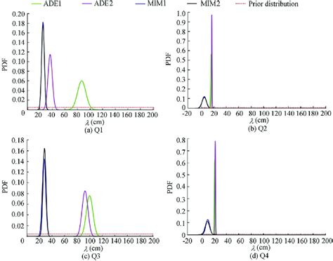 Prior And Posterior Parameter Distributions Of Dispersivity L For Download Scientific Diagram