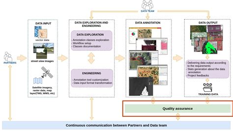 Data And Annotation Team