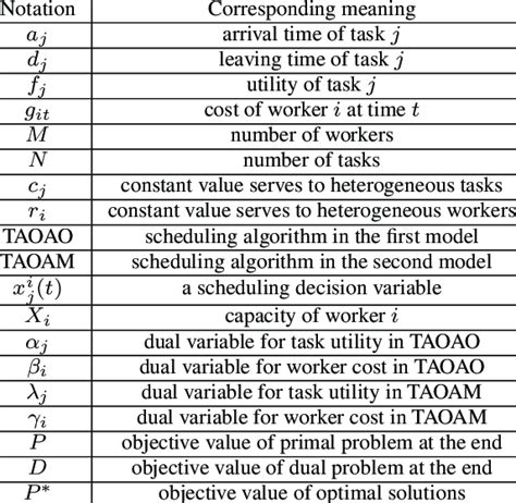 The Notations Of Scheduling Parameters Download Scientific Diagram