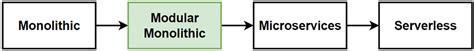 microservices killer modular monolithic architecture by mehmet ozkaya