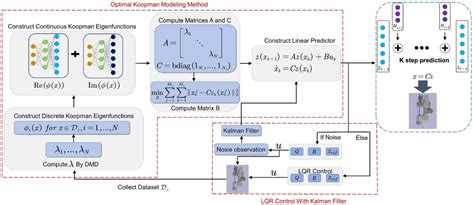 figure 2 from a kalman koopman lqr control approach to robotic systems
