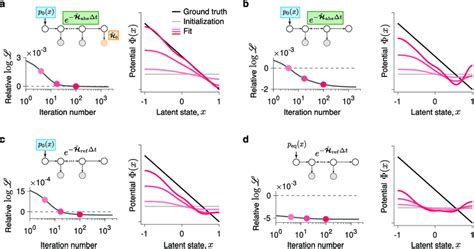 Contribution Of Non Stationary Components To The Accurate Inference Of
