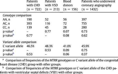 Frequencies Of The Mtrr Genotypes Or C Variant Allele According To