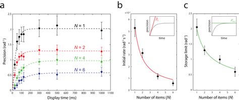 Temporal Evolution Of Working Memory Precision A Recall Precision As
