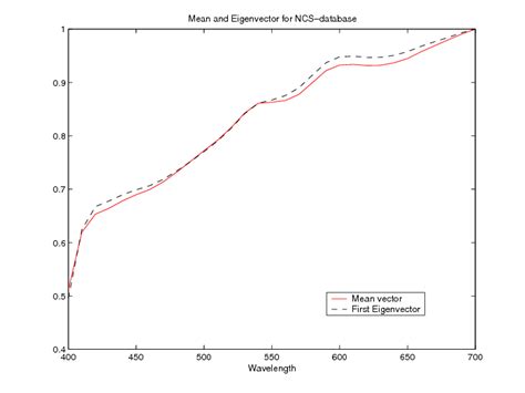 Scaled Mean Vector And First Eigenvector Download Scientific Diagram