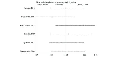 Sensitivity Analysis Of 2830 Day Mortality By Stata Download Scientific Diagram
