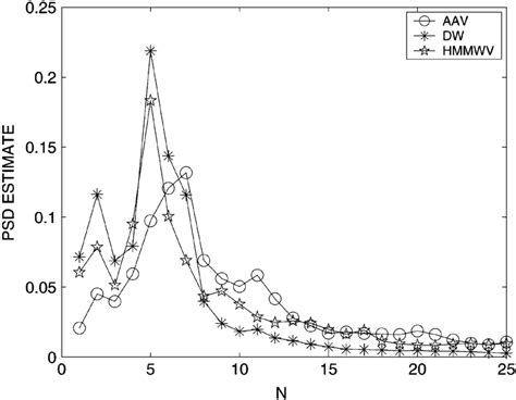 Covariance Matrix Eigenvalues Psd Estimates Based On Acoustic