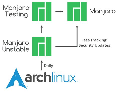 Gałęzie Manjaro unstable testing oraz stable manjaro pl