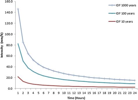 Curves Idf Intensitydurationfrequency” Download Scientific Diagram