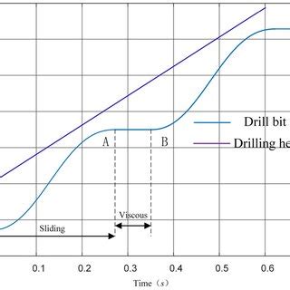 Relative Angular Displacement Response Curve Download Scientific Diagram