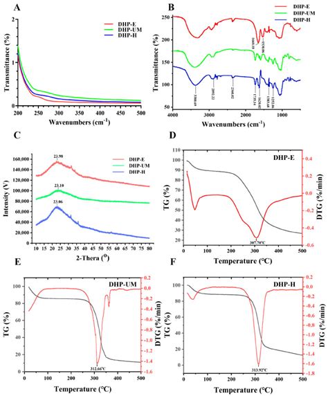 Optimization Of Three Extraction Methods And Their Effect On The Structure And Antioxidant