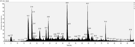 Lc Ms Ms Chromatogram From Trypsin Digested Secretome Proteins Of Download Scientific Diagram