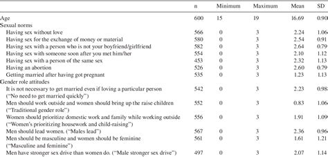 Table 1 From Sex Related Perceptions Associated With Sexual Activity Status Among Japanese
