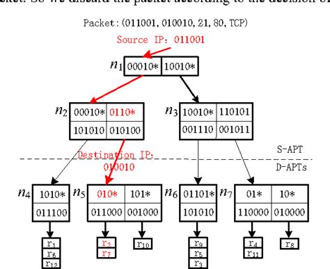 figure 3 from a multi dimensional packet classification algorithm based