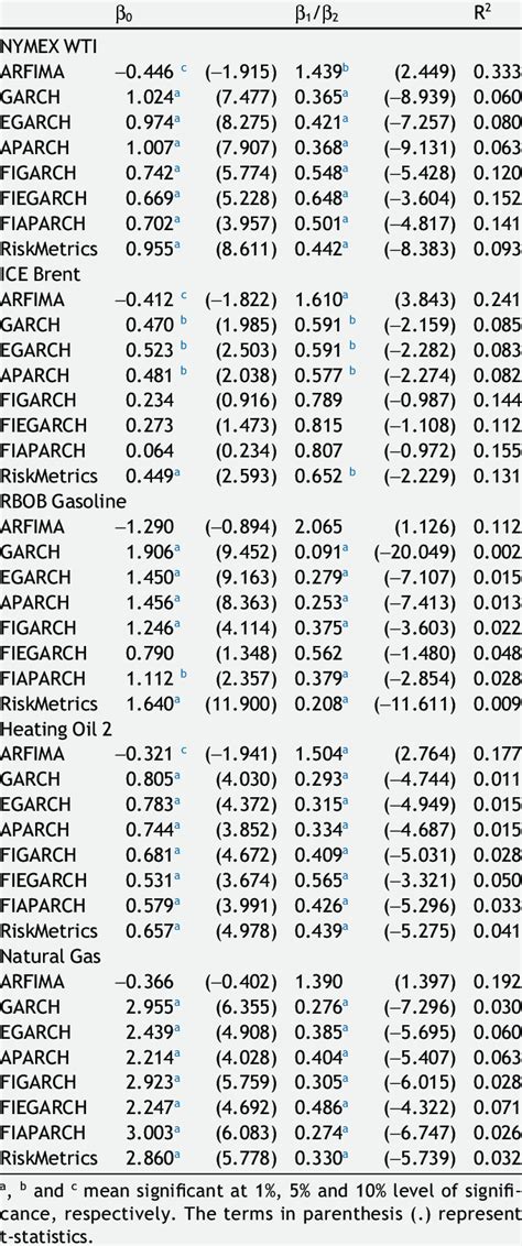 Out Of Sample Forecast Evaluation Based On Single Regression Forecast Download Scientific