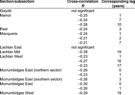 Results Of Cross Correlation Analysis Showing The Statistically Download Table
