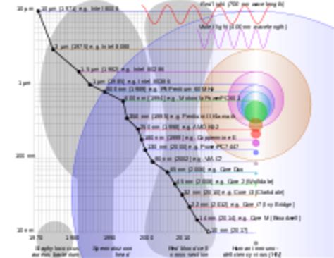 History Of CPU S Timeline Timetoast Timelines
