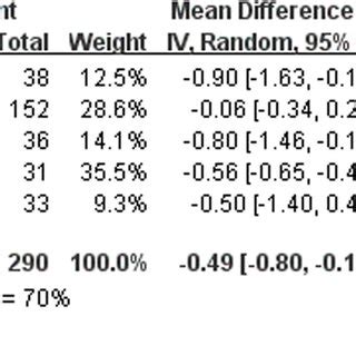 Analysis Of Long Term HbA C In The Subgroup Of People With Type DM Download Scientific
