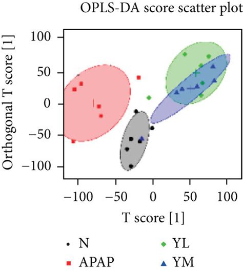 Osc Pls Da Score Plots Ad Derived From The ¹h Nmr Spectra Of Serum
