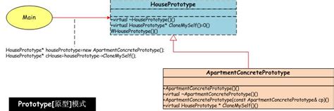[gof设计模式]prototype模式和mediator模式的c 实现 gof prototype c csdn博客